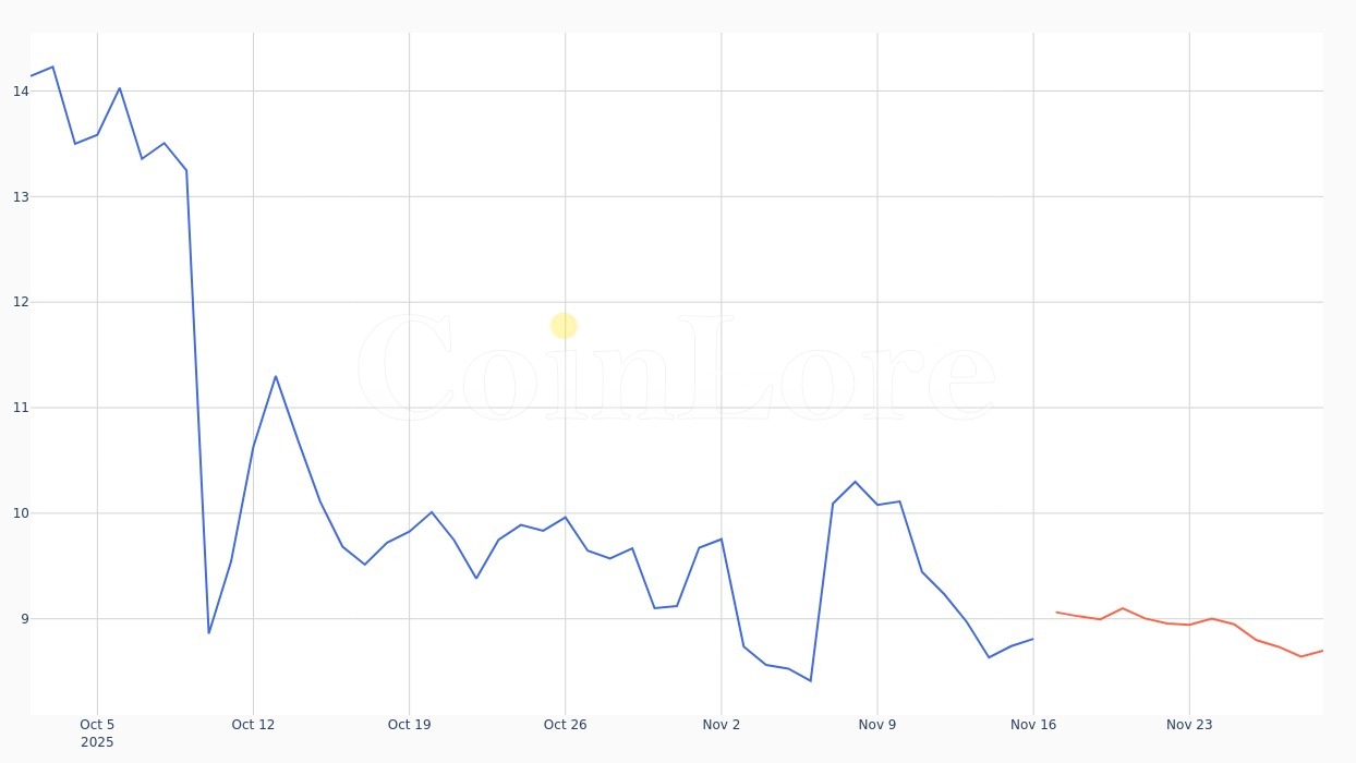 Elrond eGold short-term price prediction
