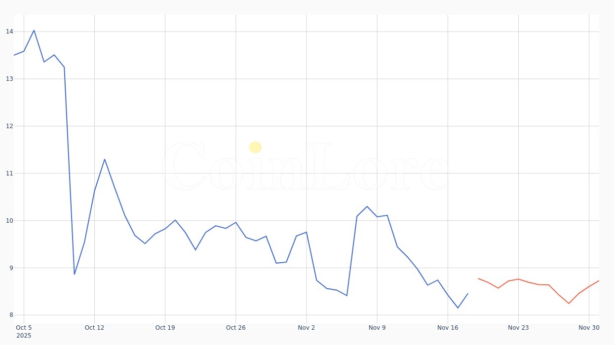 Elrond eGold short-term price prediction