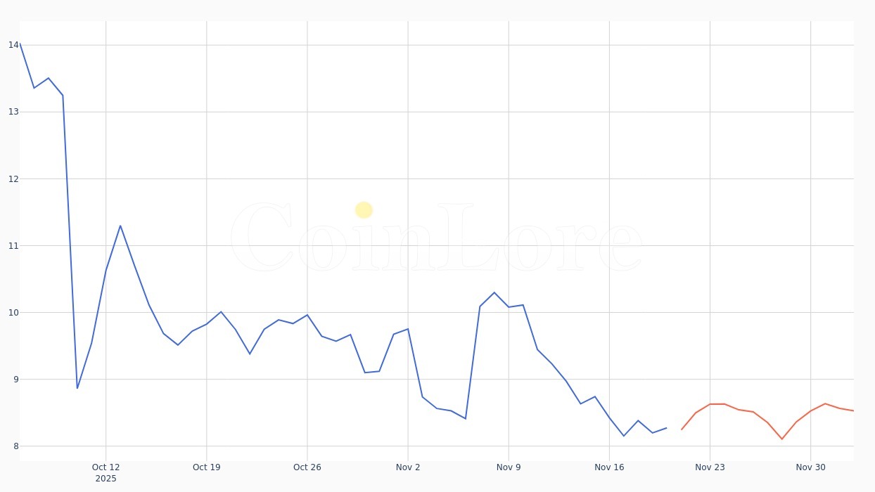Elrond eGold short-term price prediction