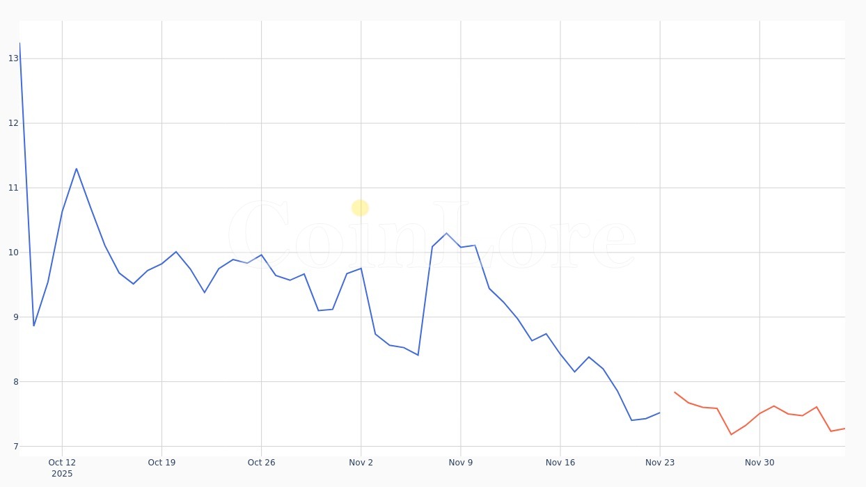Elrond eGold short-term price prediction