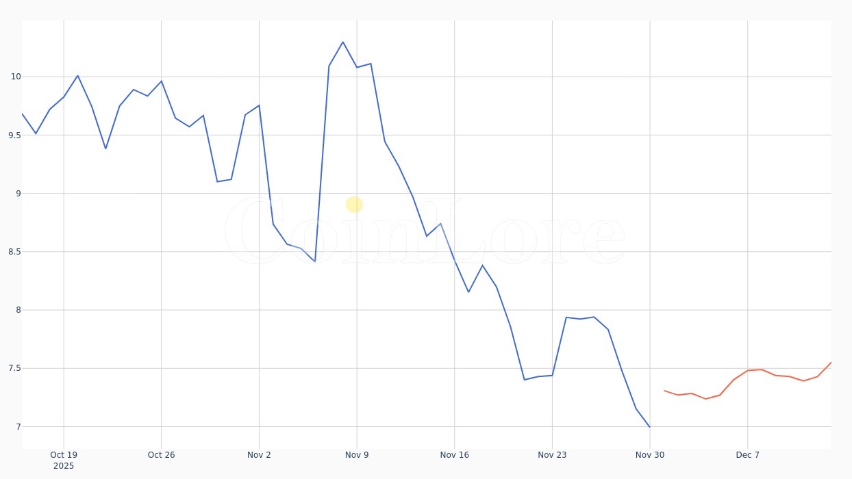 Elrond eGold short-term price prediction