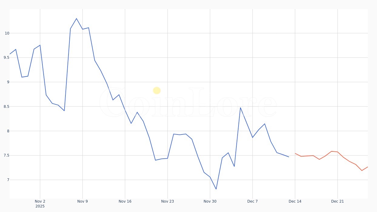 Elrond eGold краткосрочный прогноз курса