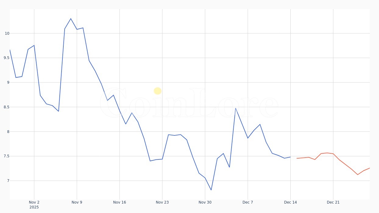 Elrond eGold kurzfristige Kurs prognose