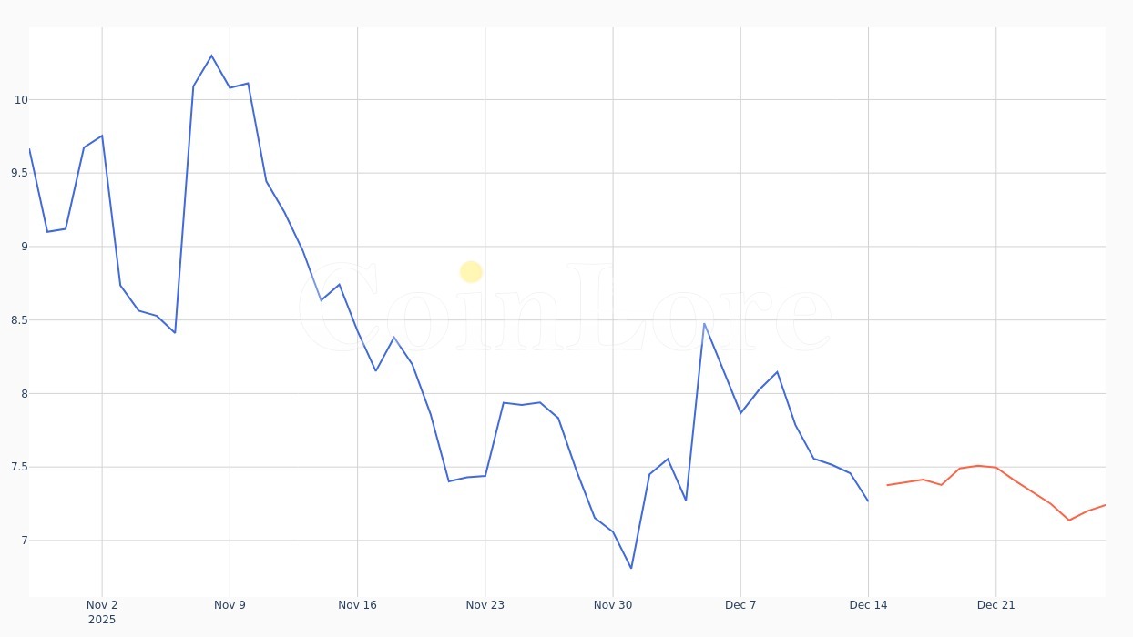 Elrond eGold short-term price prediction