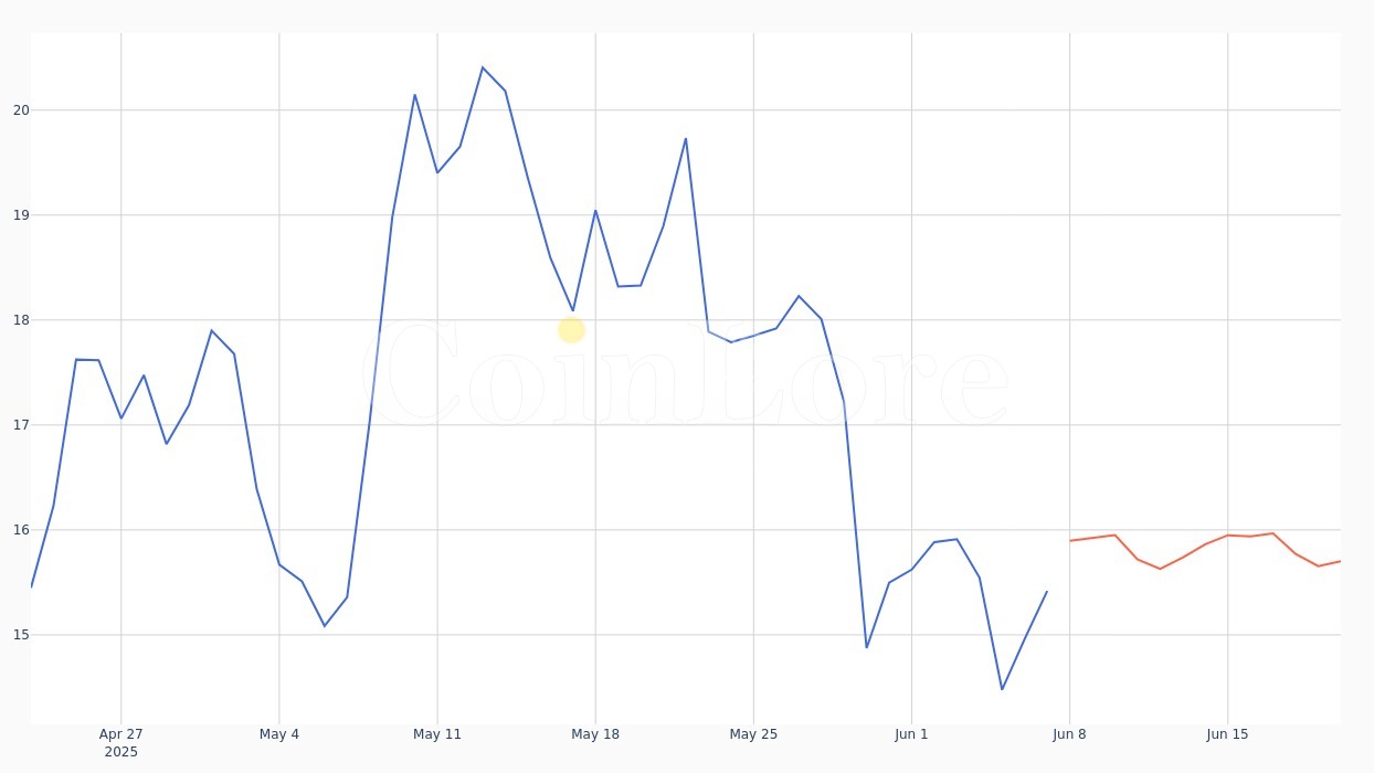 Elrond eGold kısa vadeli fiyat tahmini