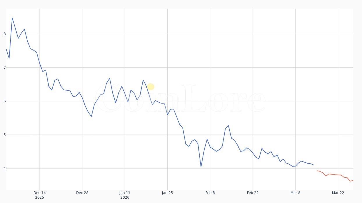 Predicción del precio a corto plazo de Elrond eGold