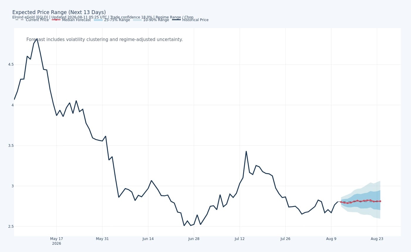 Elrond eGold price forecast next 13 days with confidence range and prediction bands