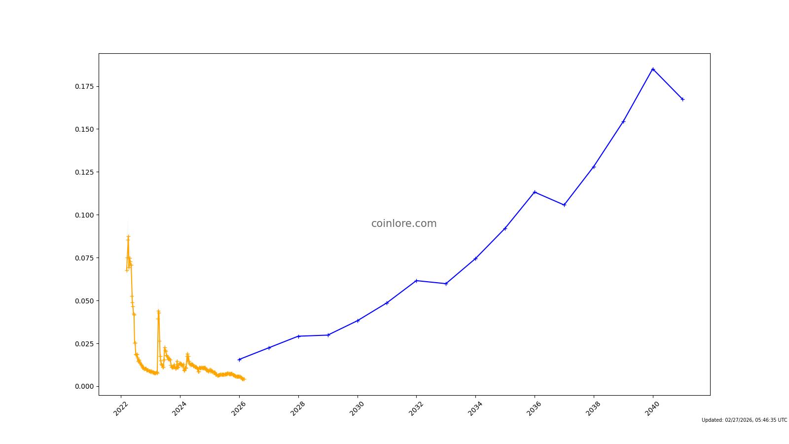 ELYFI долгосрочные прогноз курса