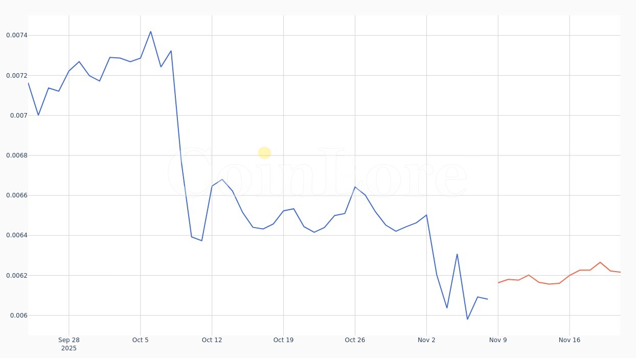 ELYFI short-term price prediction