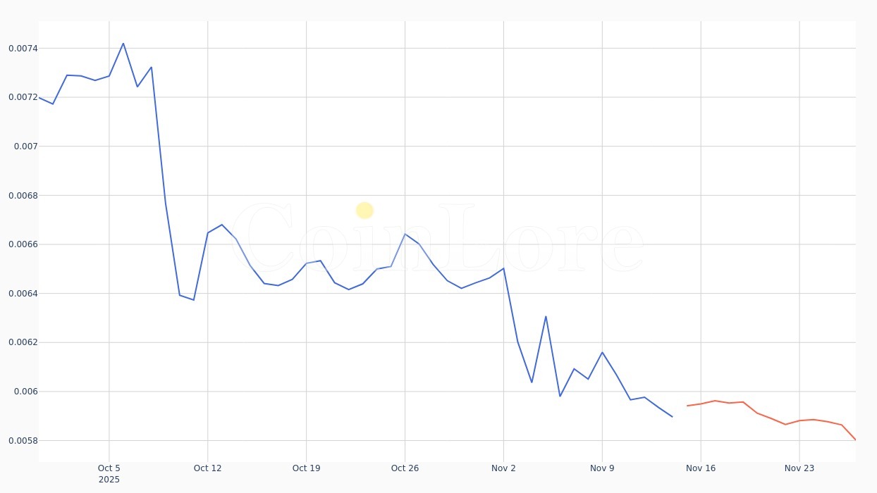 ELYFI short-term price prediction
