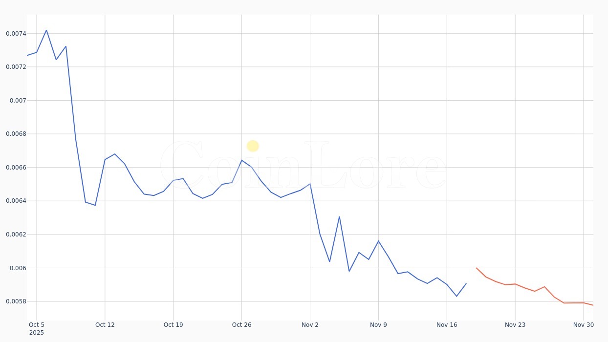 ELYFI short-term price prediction