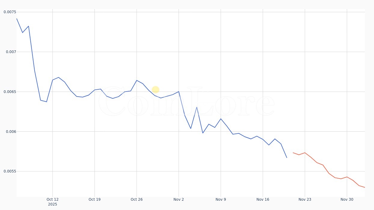 ELYFI short-term price prediction