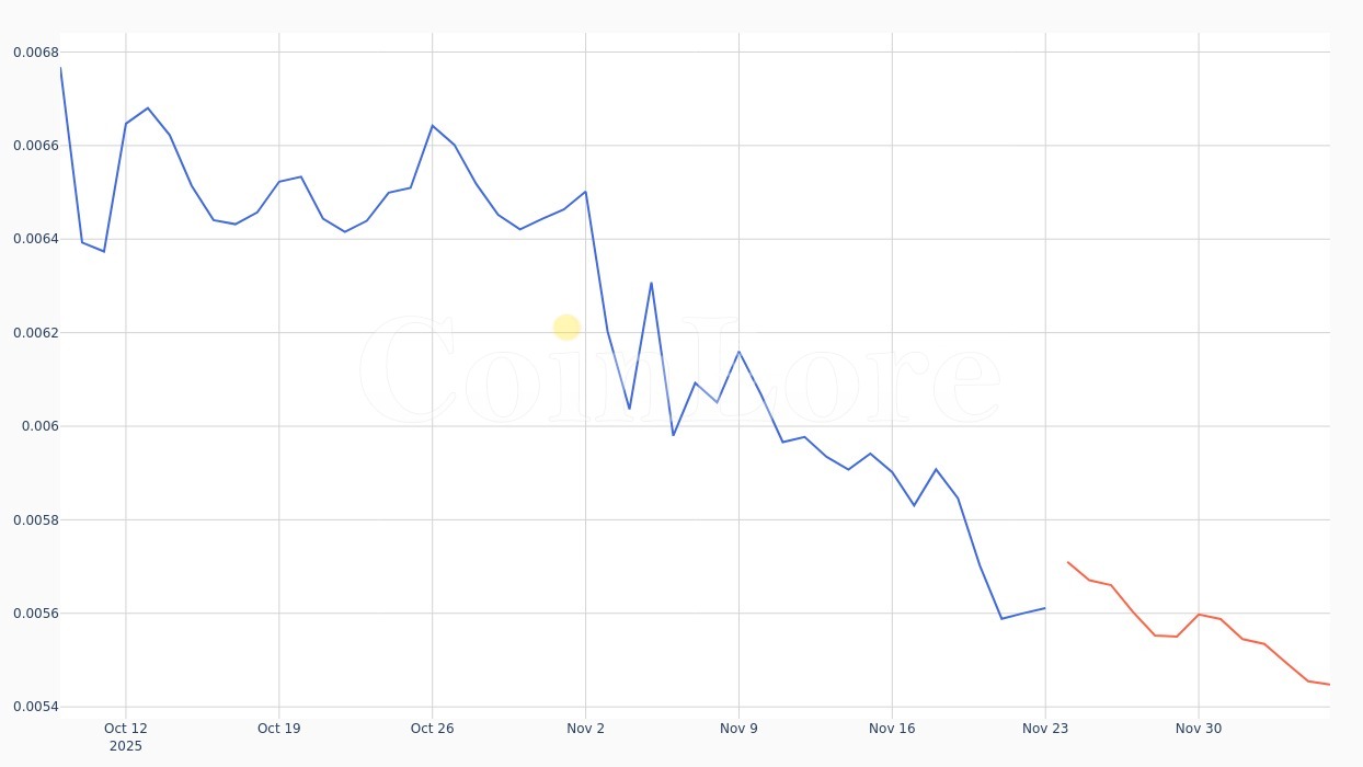 ELYFI short-term price prediction