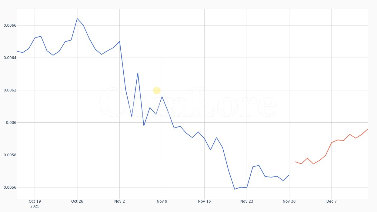 ELYFI short-term price prediction