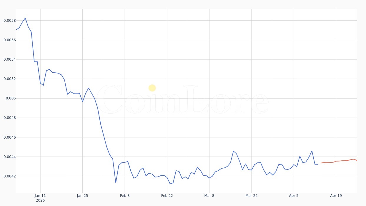 ELYFI краткосрочный прогноз курса