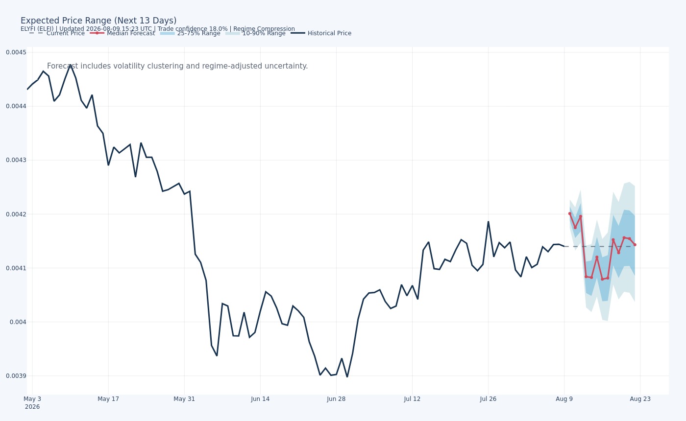 ELYFI price forecast next 13 days with confidence range and prediction bands