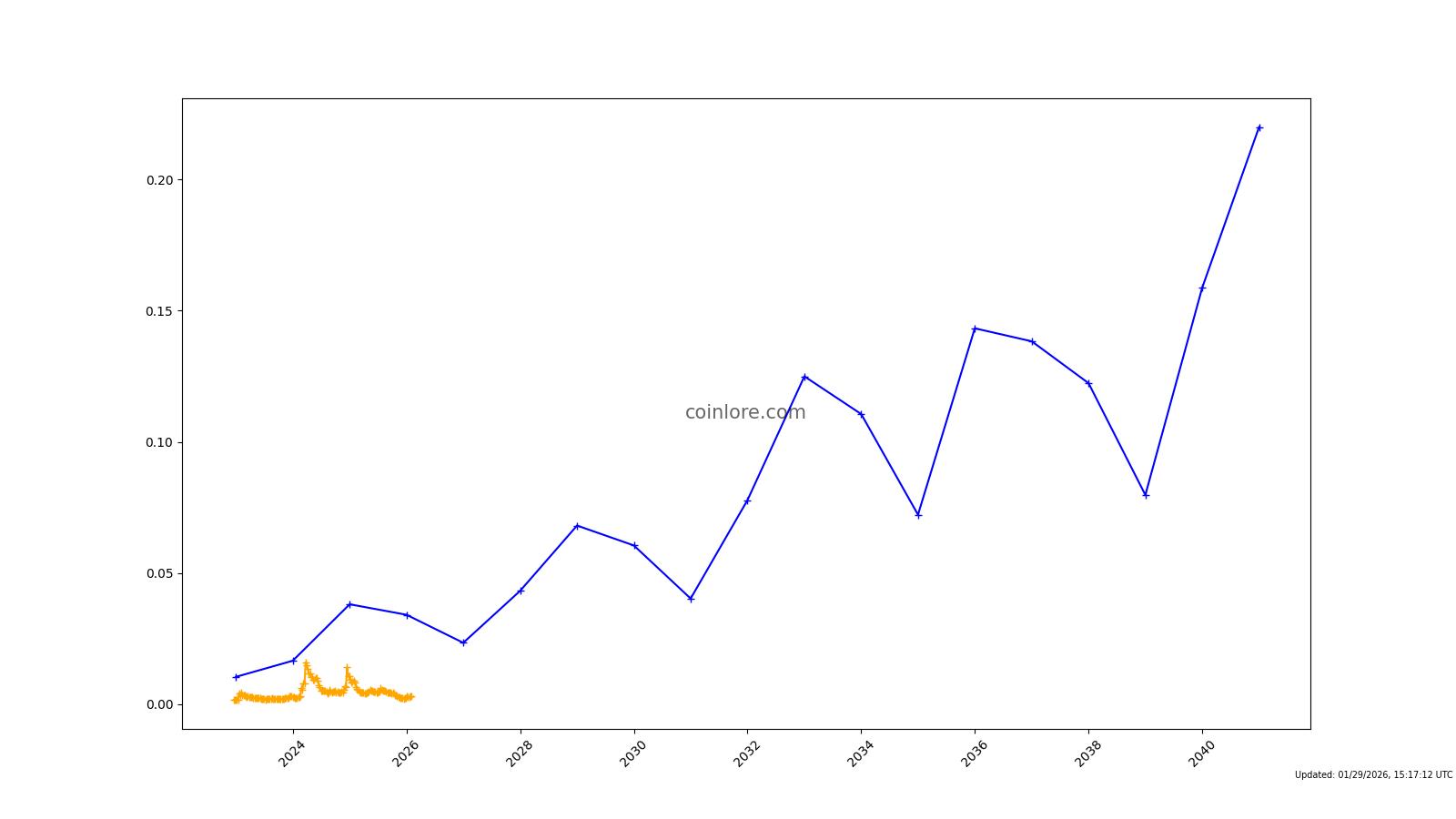 Predicción del precio de ELYSIA a largo plazo