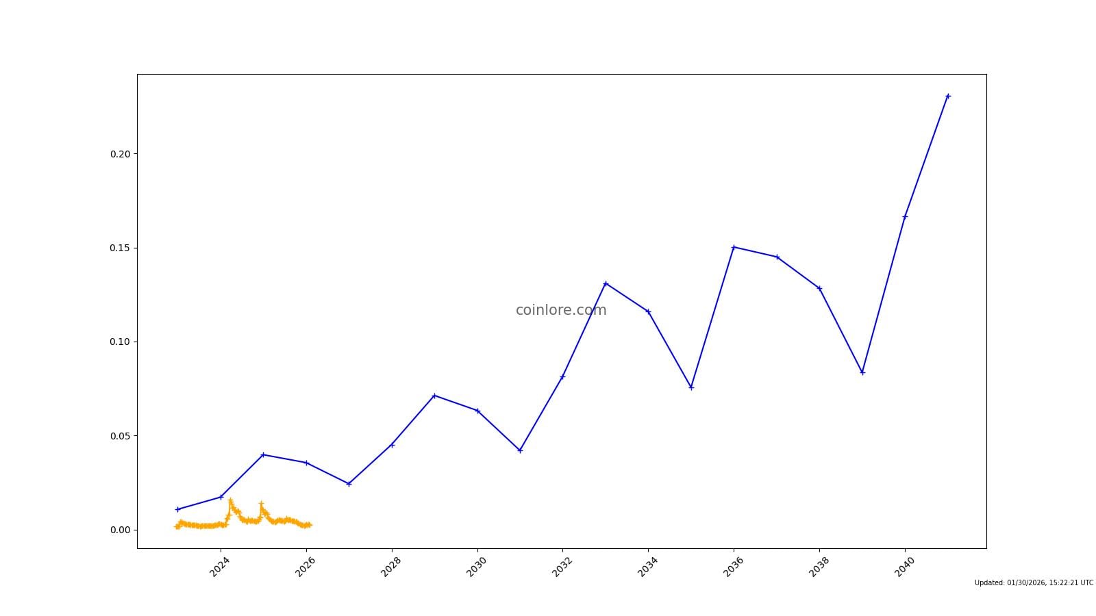 ELYSIA долгосрочные прогноз курса
