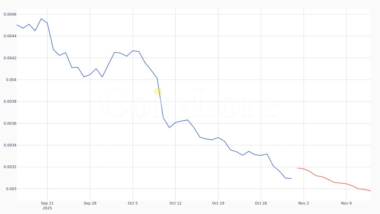 ELYSIA kısa vadeli fiyat tahmini