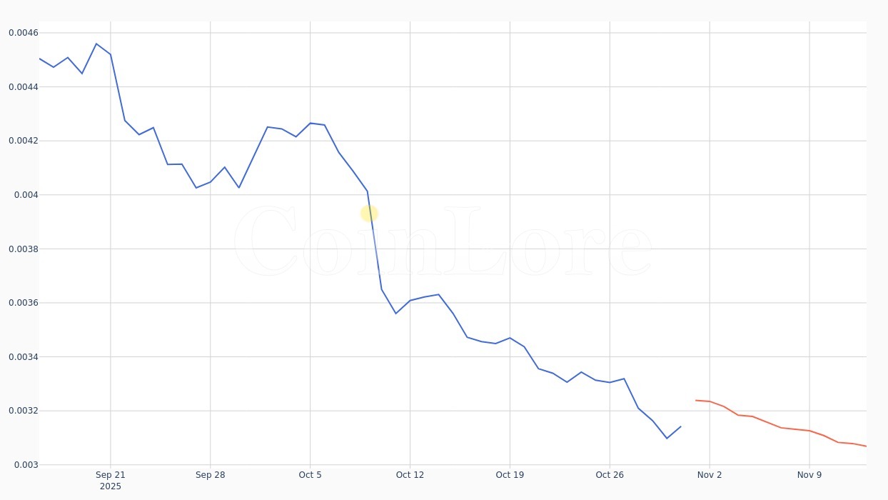 ELYSIA краткосрочный прогноз курса