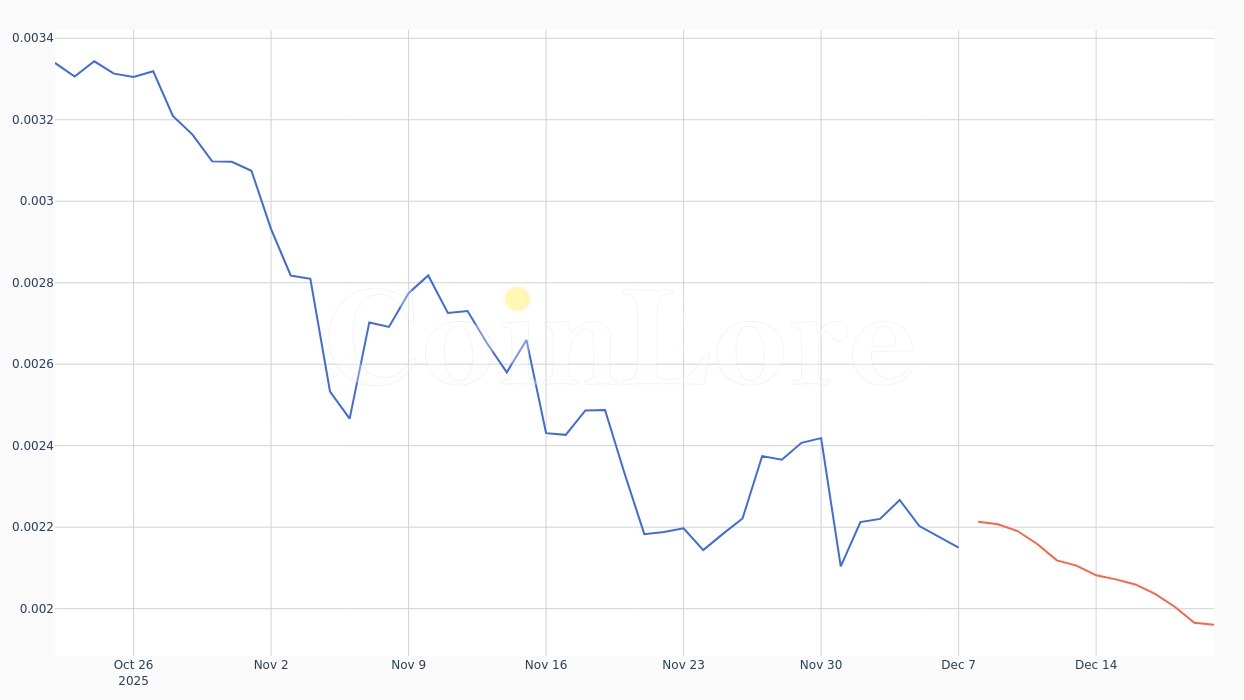 ELYSIA kurzfristige Kurs prognose