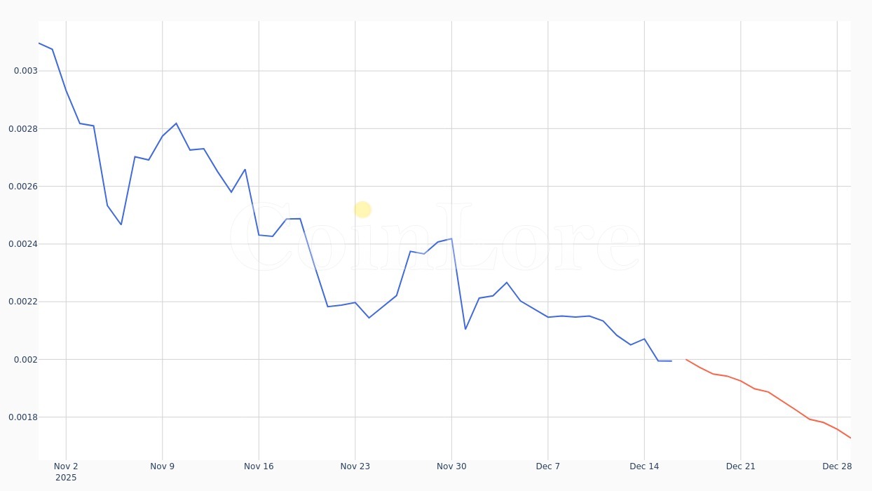 ELYSIA краткосрочный прогноз курса