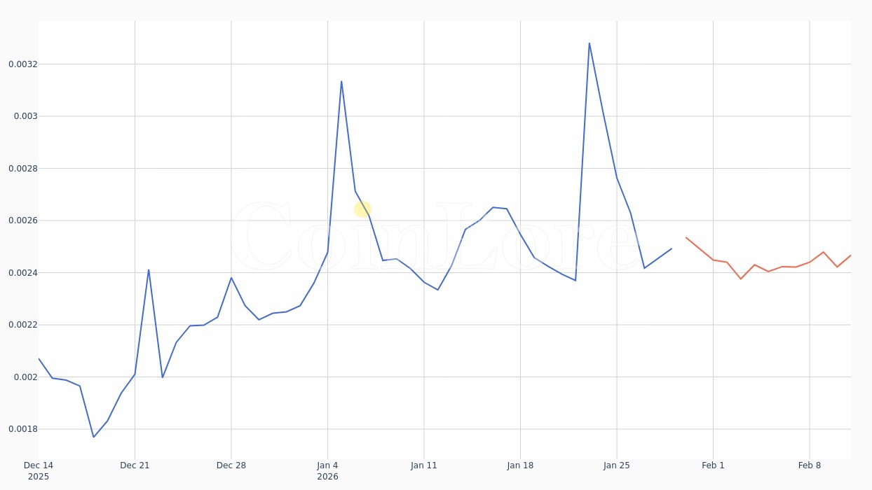ELYSIA kısa vadeli fiyat tahmini