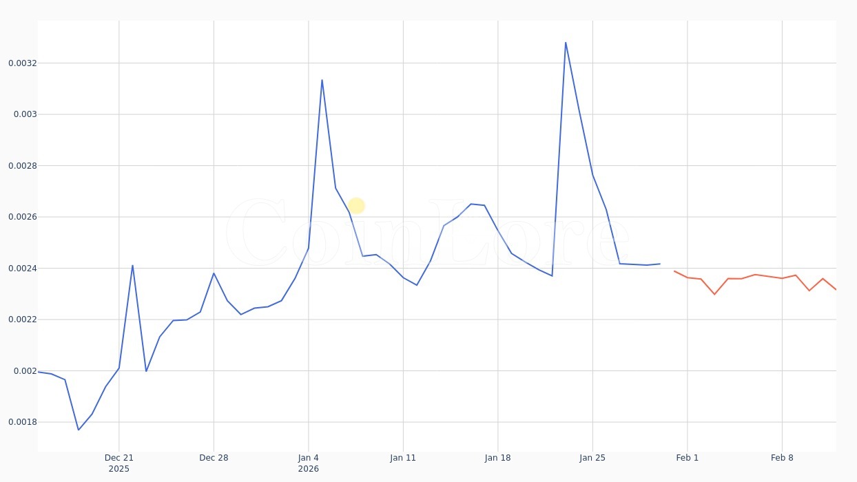 ELYSIA краткосрочный прогноз курса