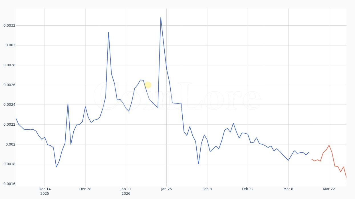 ELYSIA kısa vadeli fiyat tahmini