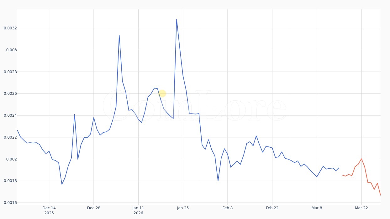 Predicción del precio a corto plazo de ELYSIA