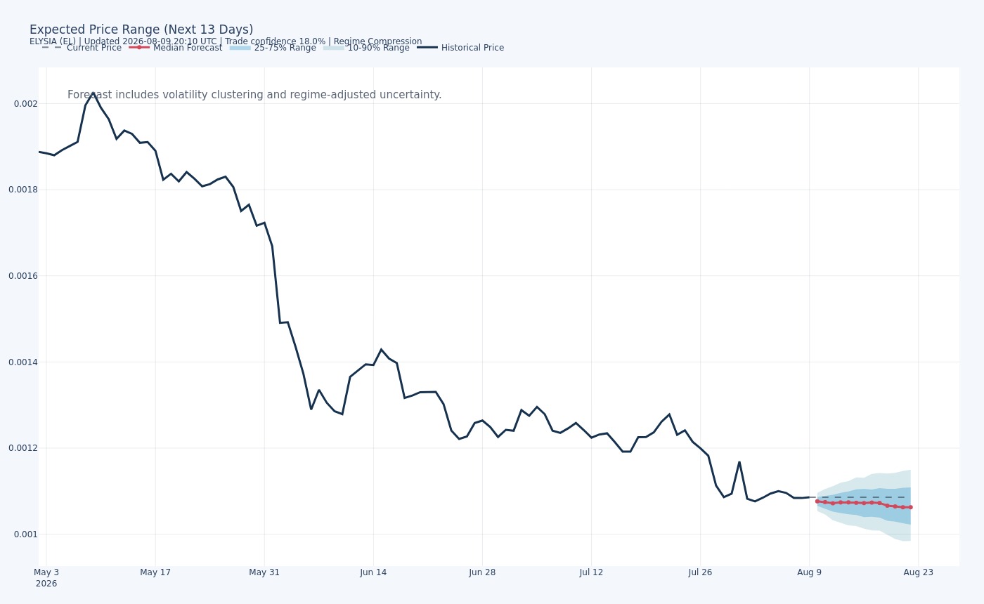 ELYSIA price forecast next 13 days with confidence range and prediction bands