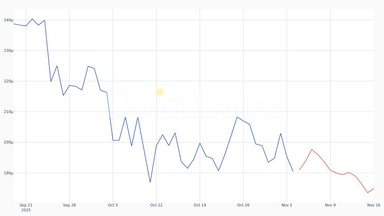 Elysian short-term price prediction