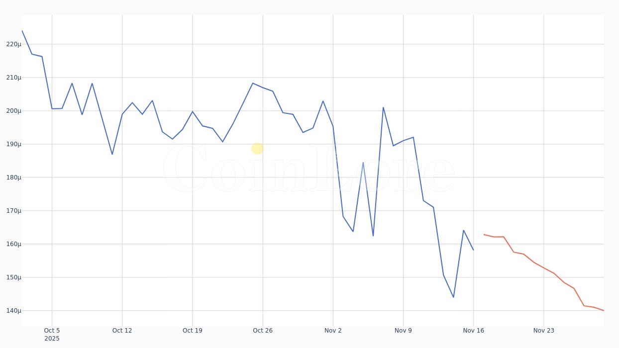 Elysian short-term price prediction