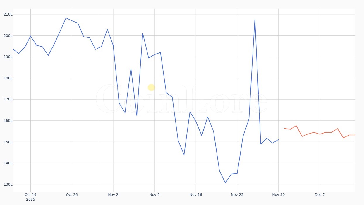 Elysian short-term price prediction