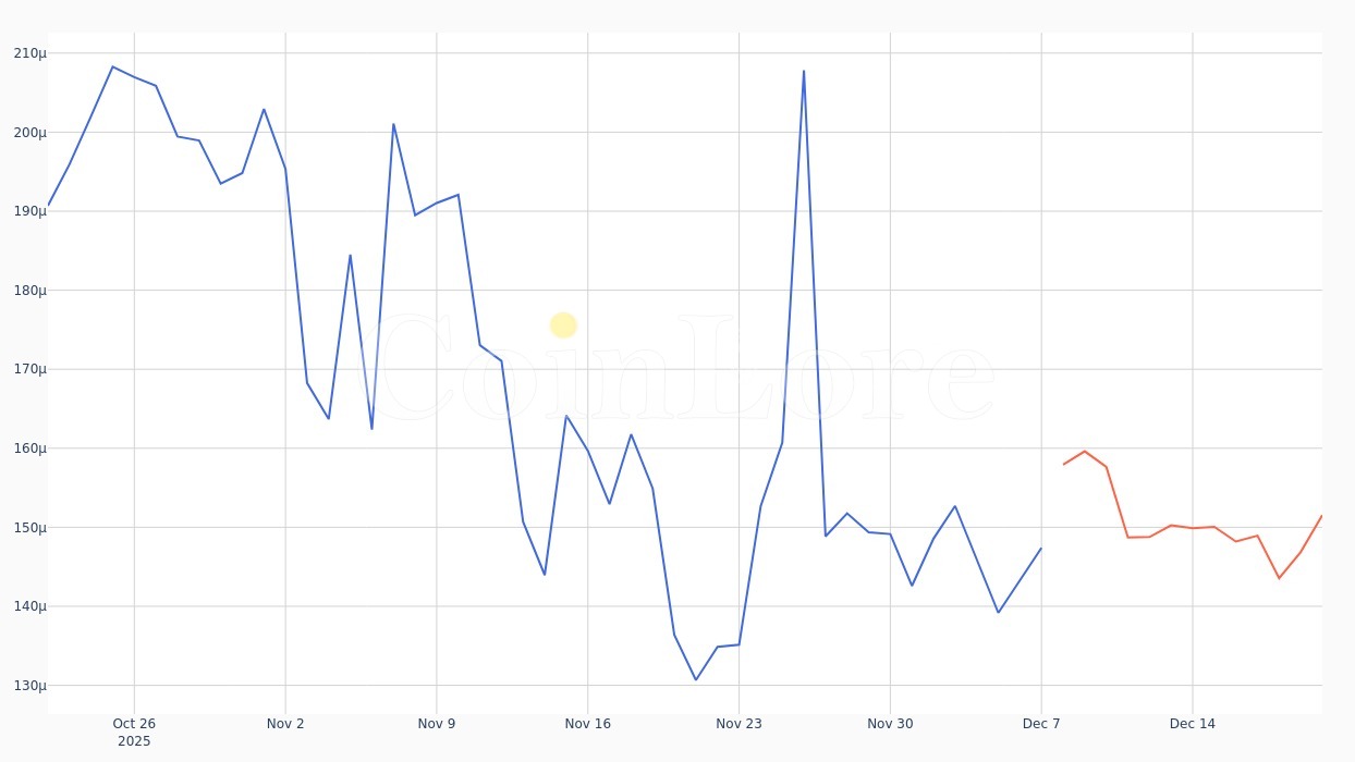 Elysian short-term price prediction