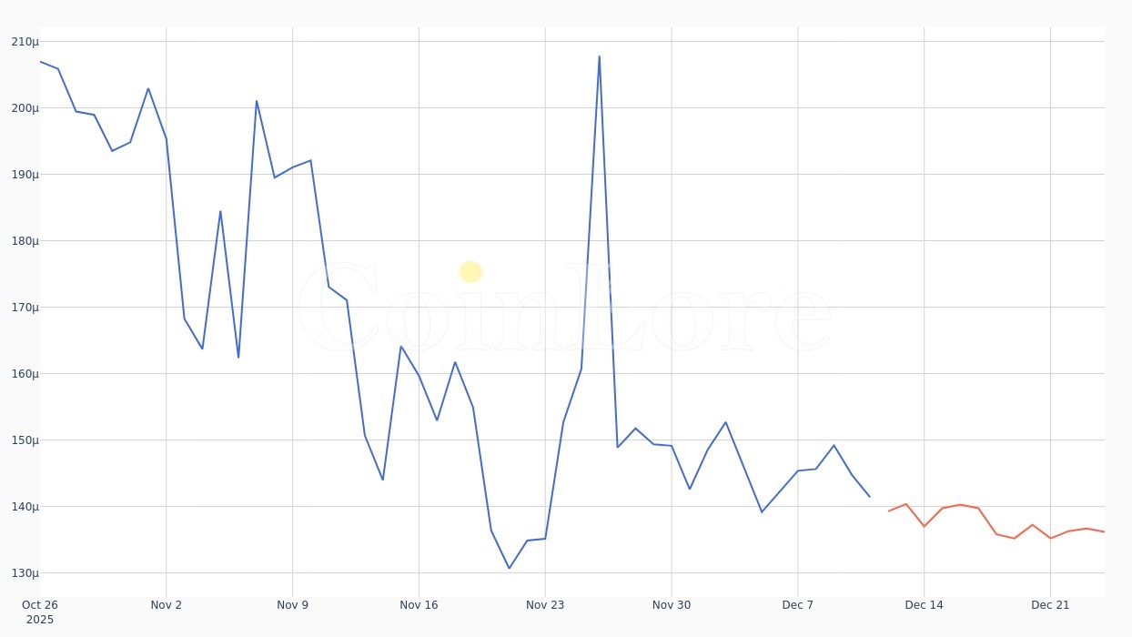 Elysian short-term price prediction