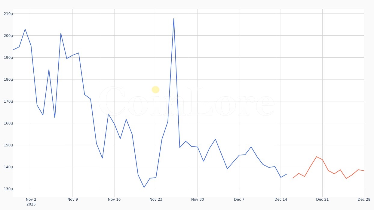Elysian short-term price prediction