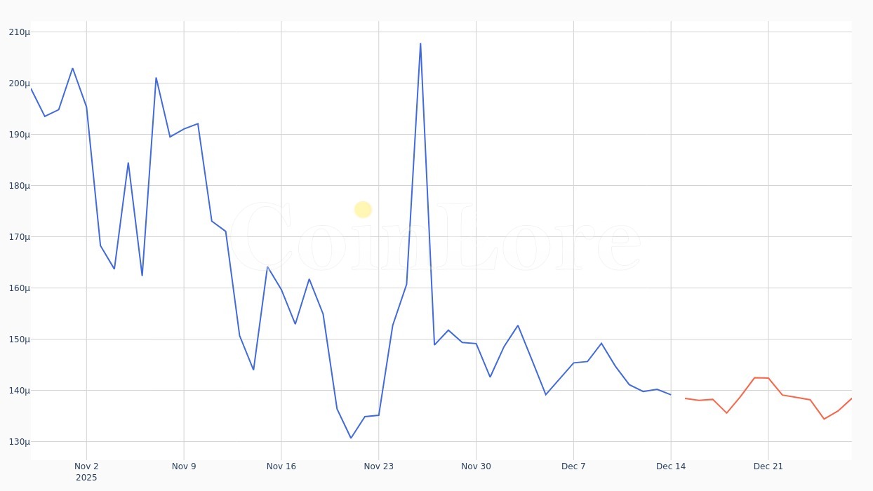 Elysian short-term price prediction