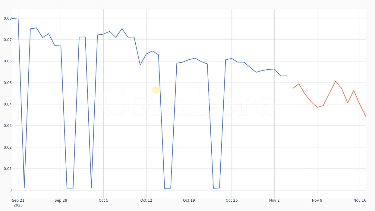 EmerCoin short-term price prediction