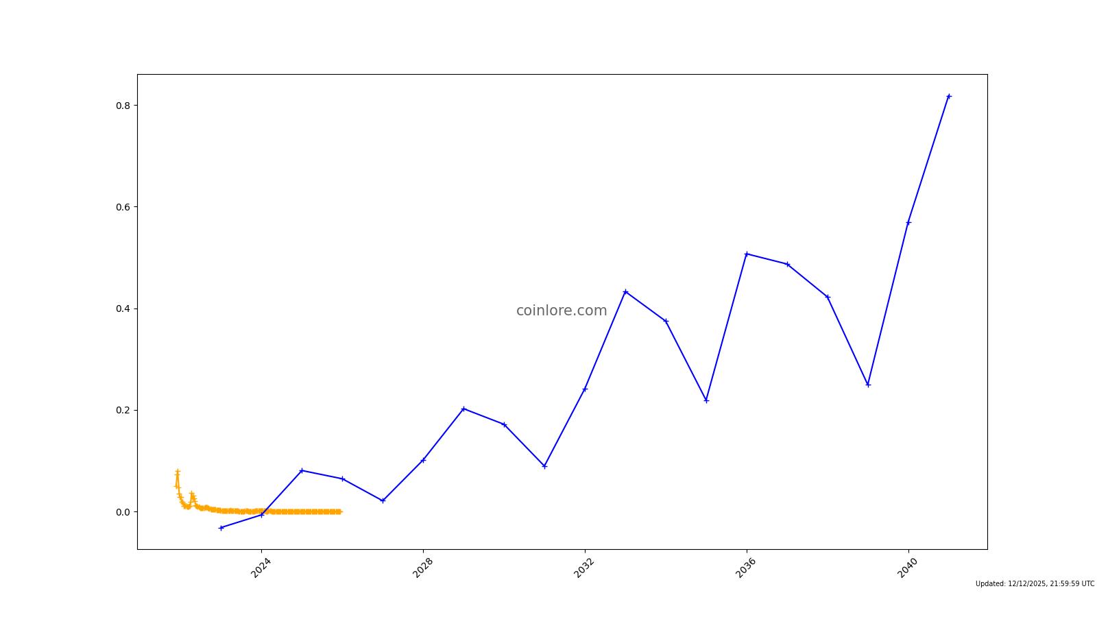 Empire Token price prediction long-term