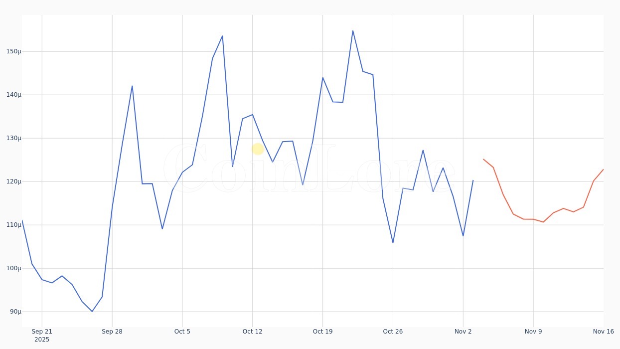 Empire Token short-term price prediction