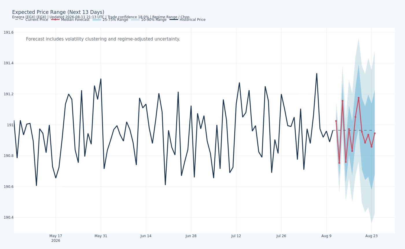 Enegra (EGX) price forecast next 13 days with confidence range and prediction bands