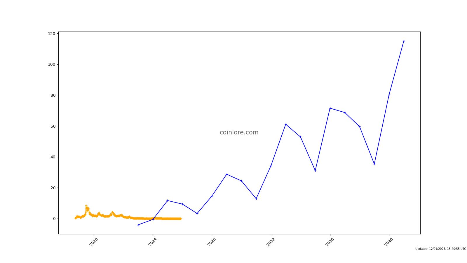 Energi price prediction long-term