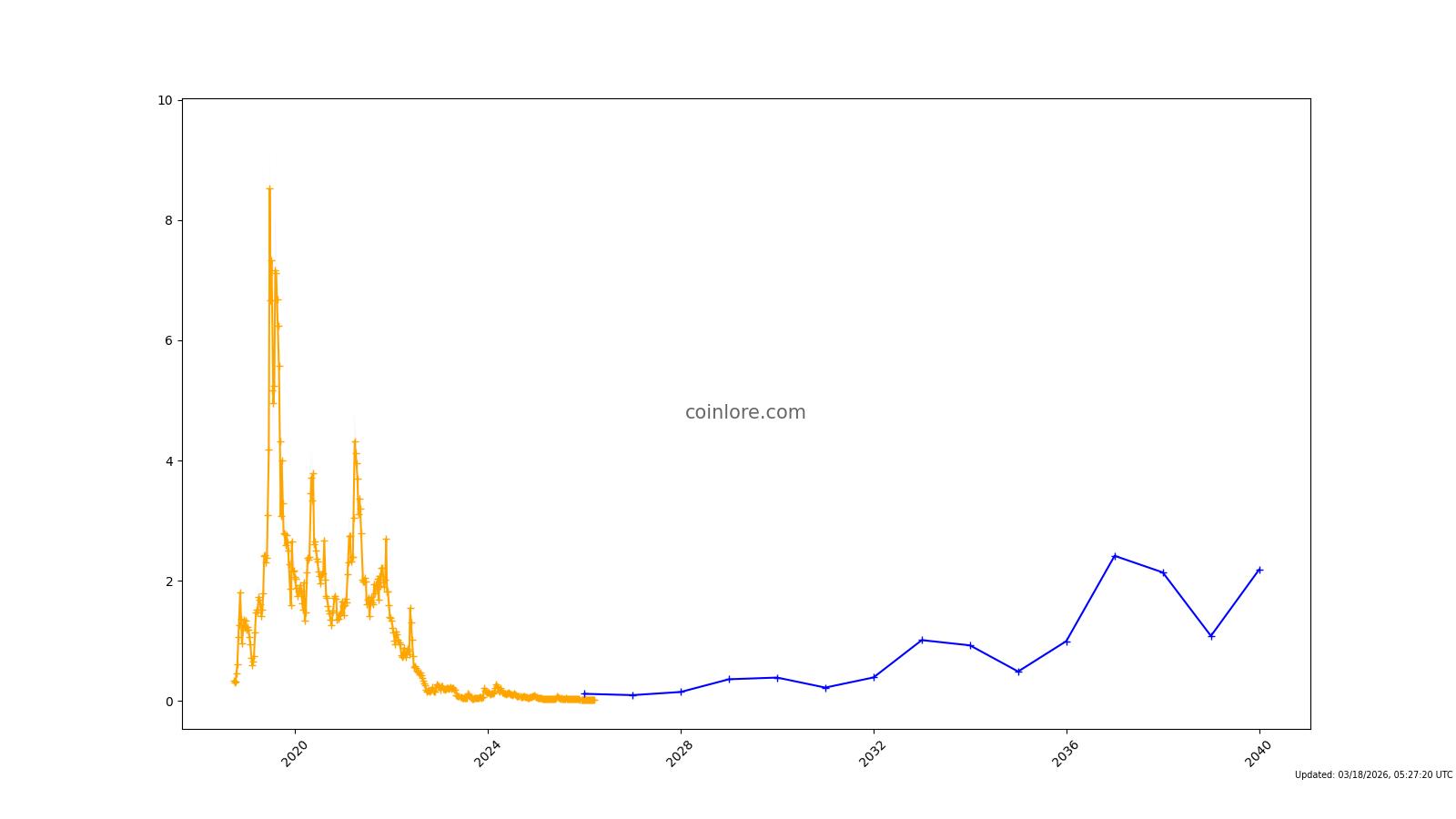 Predicción del precio de Energi a largo plazo