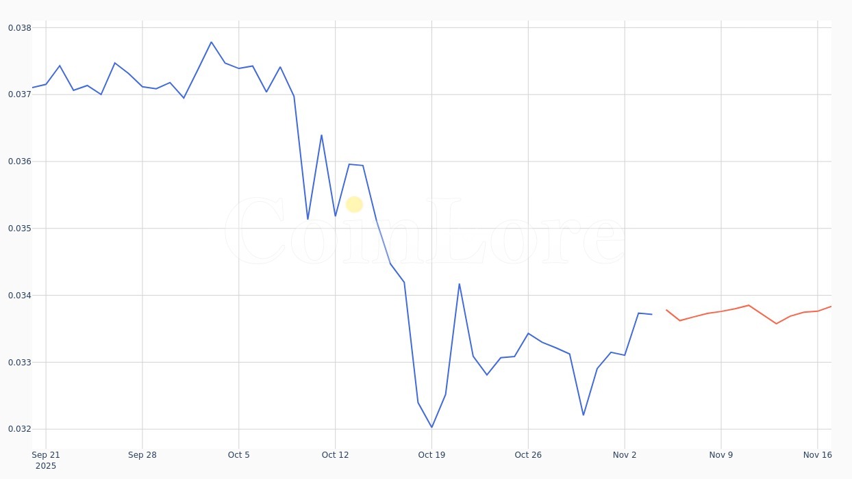 Energi short-term price prediction