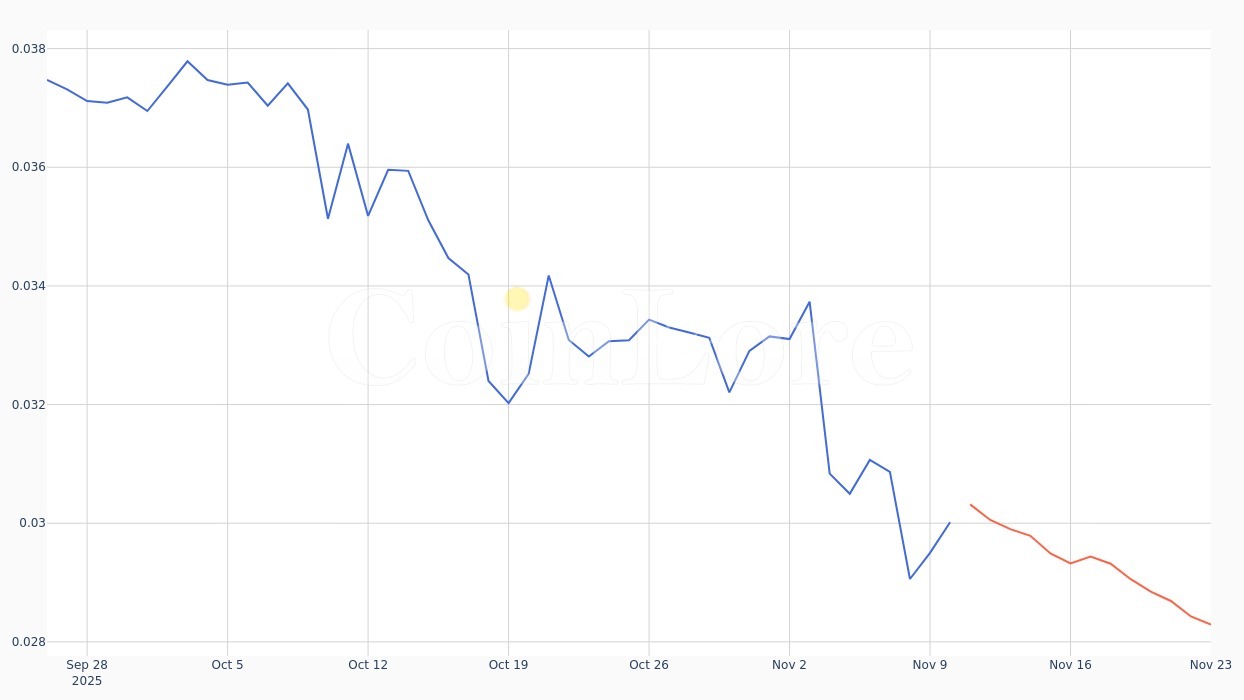 Energi short-term price prediction