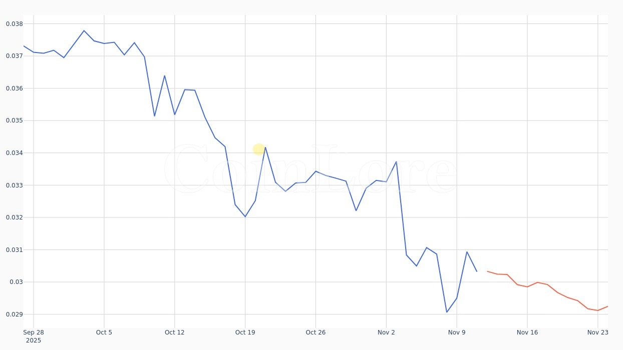 Energi kurzfristige Kurs prognose