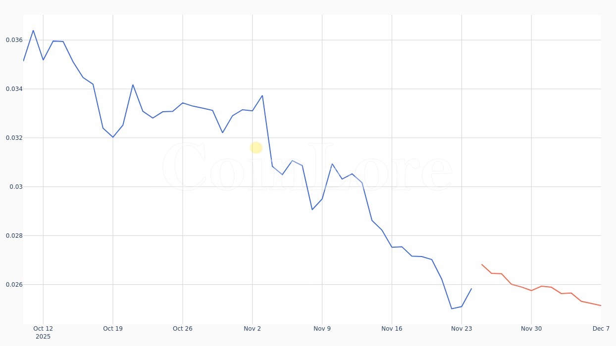 Energi short-term price prediction