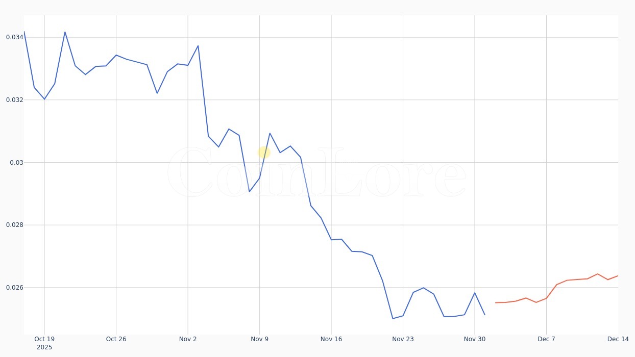 Energi short-term price prediction