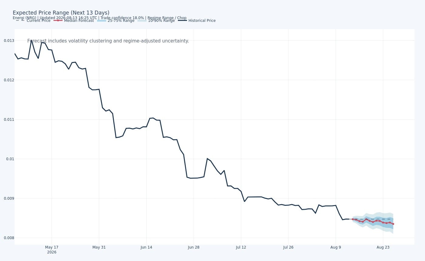 Energi price forecast next 13 days with confidence range and prediction bands